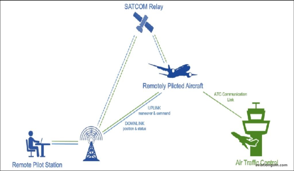 FMS Interaction with Other Avionics Systems - Aviation Gurukul, GOLN