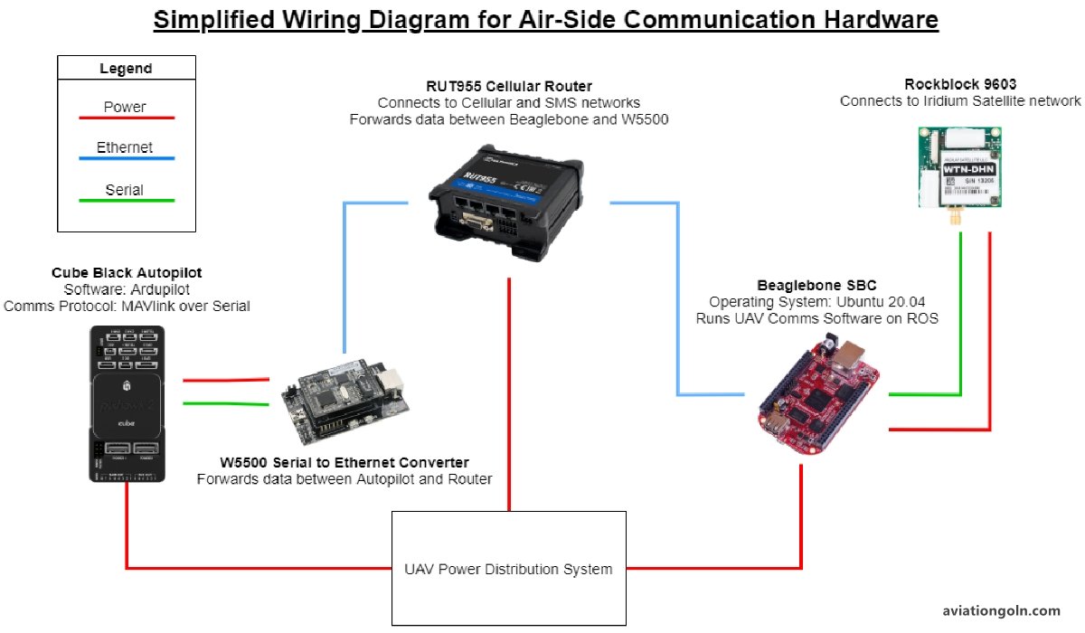 Air Traffic Management and Communication: Communication in Avionics ...