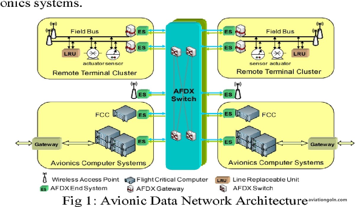Data Buses and Networking in Avionics: Avionics Hardware - Aviation ...