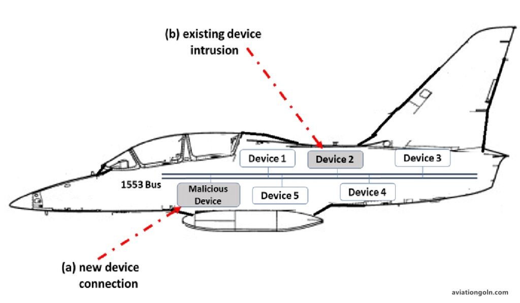 Data Buses and Networking in Avionics: Avionics Hardware - Aviation Gurukul, GOLN