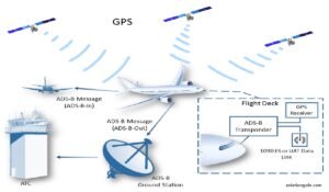 Communication Systems as The Components of Avionics Systems - Aviation ...