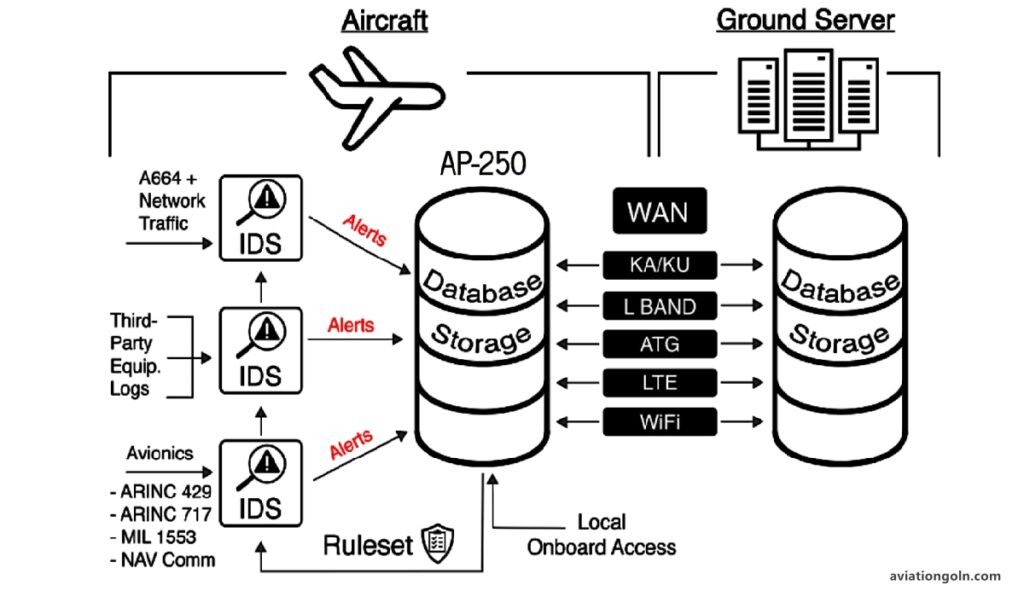 Data Buses and Networking in Avionics: Avionics Hardware - Aviation ...