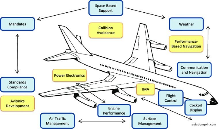 Communication Systems as The Components of Avionics Systems - Aviation Gurukul, GOLN