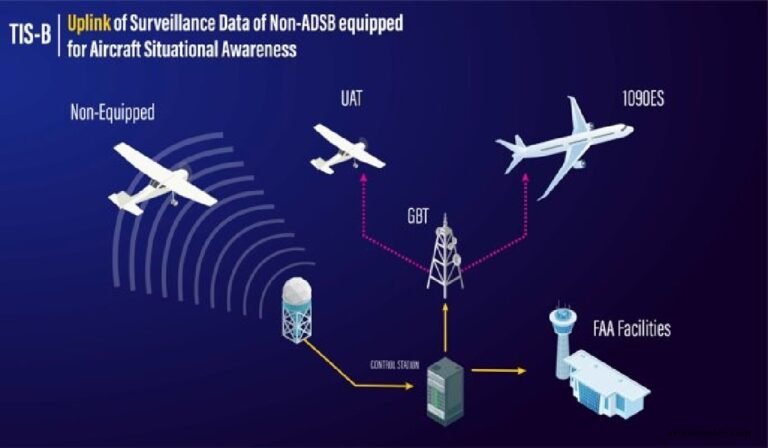 Surveillance Systems: Transponders and ADS-B - Aviation Gurukul, GOLN