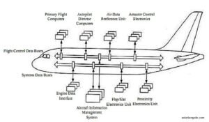 Data Buses and Networking in Avionics: Avionics Hardware - Aviation ...