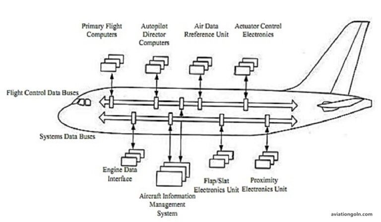 Data Buses and Networking in Avionics: Avionics Hardware - Aviation ...