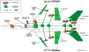 Fly-by-Wire Control Systems: Flight Control Systems - Aviation Gurukul ...