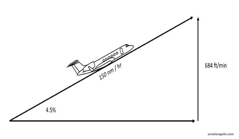 Climbing and Descending Performance: Aircraft Performance - Aviation ...