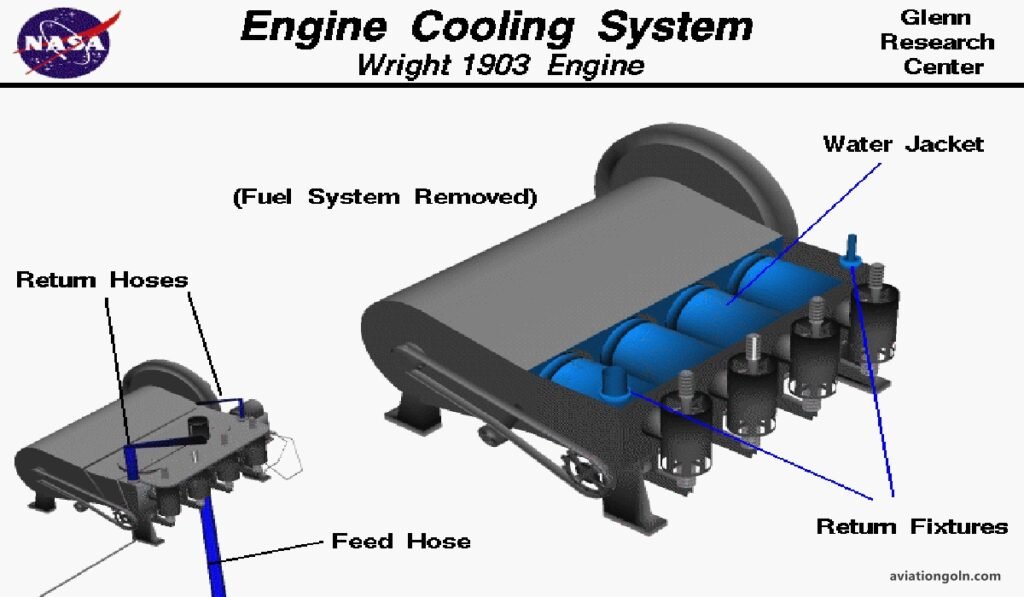Components of an Aircraft Engine - Aviation Gurukul, GOLN