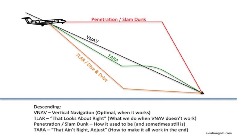 Climbing and Descending Performance: Aircraft Performance - Aviation ...