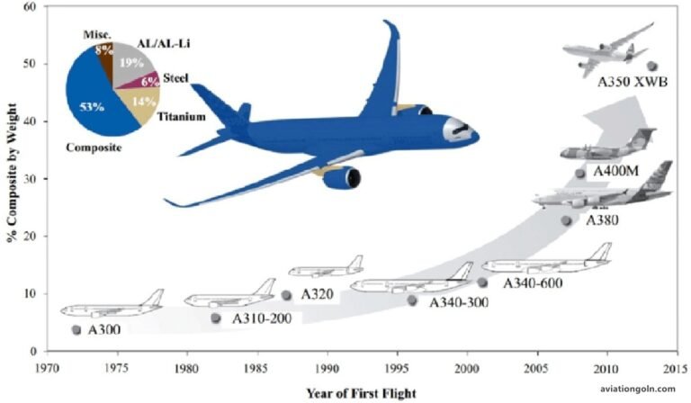Load Factors and Stress Analysis: Aircraft Structures and Materials ...