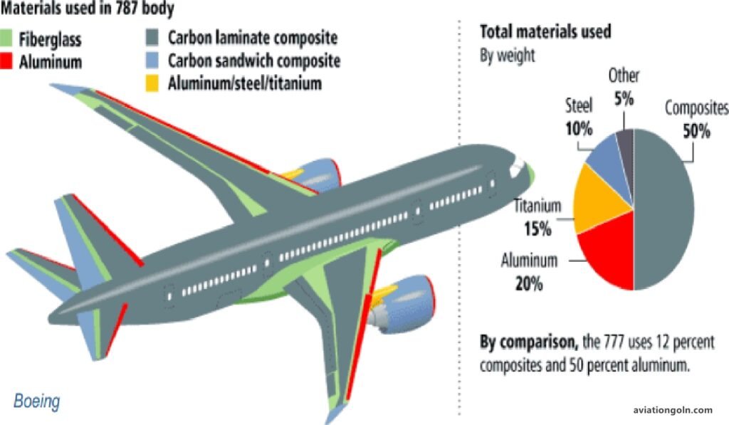 Load Factors and Stress Analysis: Aircraft Structures and Materials ...