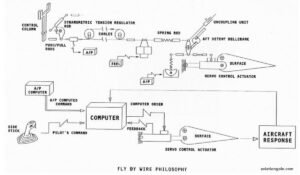 Fly-by-Wire Control Systems: Flight Control Systems - Aviation Gurukul ...