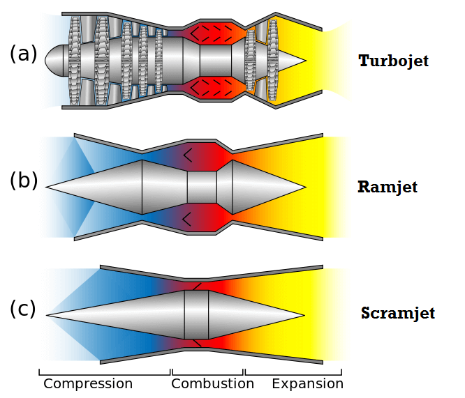 Ramjet and Scramjet Engines: Types of Aircraft Engines - Aviation ...