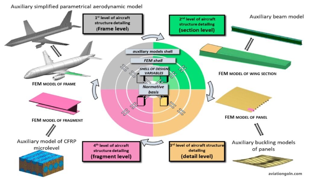Load Factors and Stress Analysis: Aircraft Structures and Materials ...
