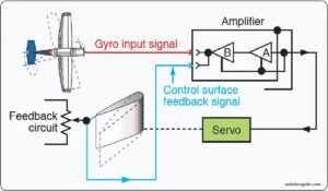 Autopilot and Flight Management Systems: Flight Control Systems ...