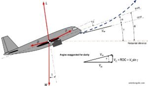 Climbing and Descending Performance: Aircraft Performance - Aviation ...