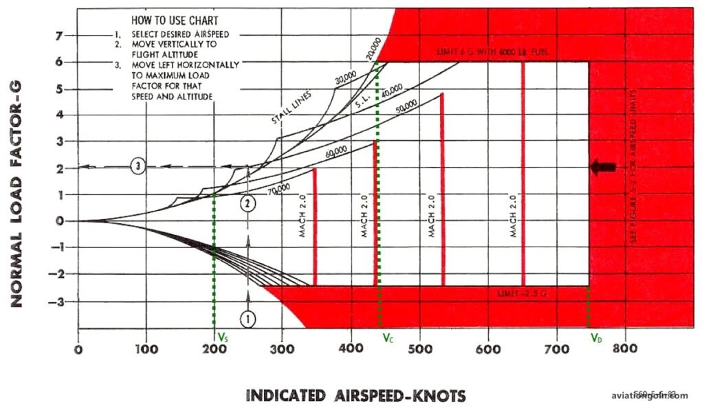 Maneuvering Performance: Aircraft Performance - Aviation Gurukul, GOLN