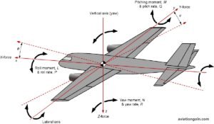 Longitudinal Stability and Control: Flight Dynamics - Aviation Gurukul ...