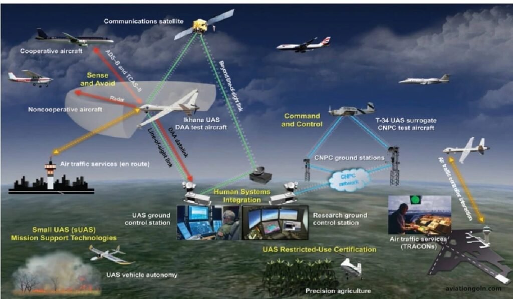 Role of Airports in Global Connectivity - Aviation Gurukul, GOLN