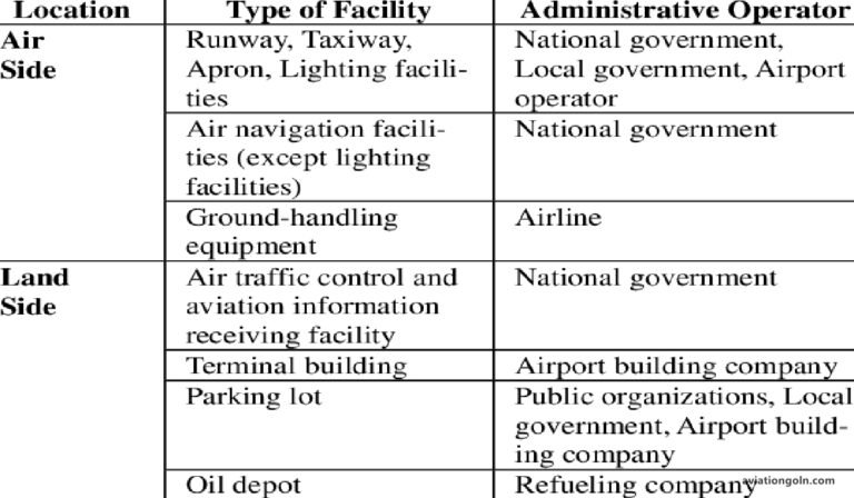 Types and Classification of Airports - Aviation Gurukul, GOLN